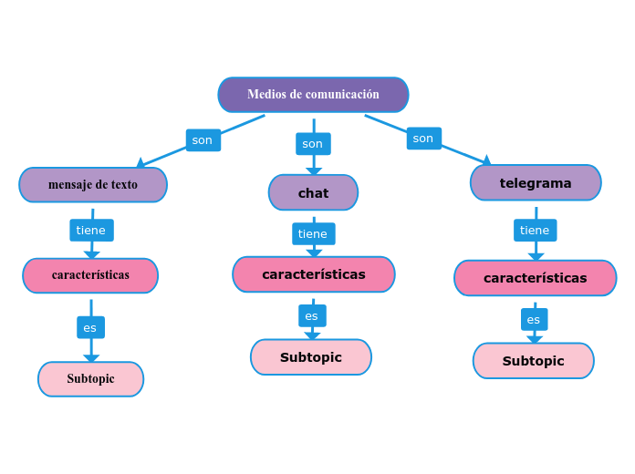 Medios de comunicación - Mind Map